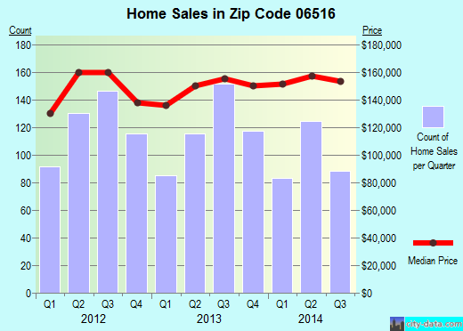 Singles De West Haven Ct Zip Codes - Marcus Reid