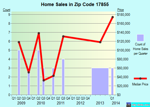 17855 Zip Code New Berlin Pennsylvania Profile Homes Apartments 17855-zip-code-new-berlin-pennsylvania-profile-homes-apartments