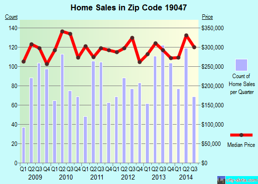 Woodbourne PA zip Code 19047 Real Estate Home Value Estimator woodbourne-pa-zip-code-19047-real-estate-home-value-estimator