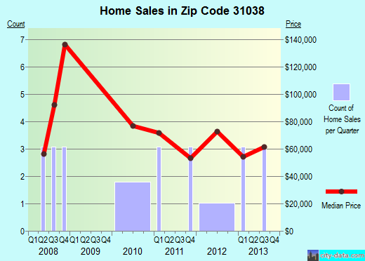HILLSBORO GA zip Code 31038 Real Estate Home Value Estimator Recent Home Sales House hillsboro-ga-zip-code-31038-real-estate-home-value-estimator-recent-home-sales-house