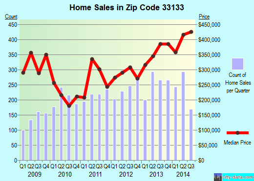 33133 Zip Code Miami Florida Profile Homes Apartments Schools 33133-zip-code-miami-florida-profile-homes-apartments-schools