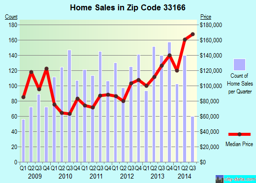 Miami Springs FL zip Code 33166 Real Estate Home Value Estimator miami-springs-fl-zip-code-33166-real-estate-home-value-estimator