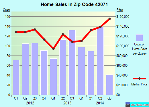 Murray KY zip Code 42071 Real Estate Home Value Estimator Recent murray-ky-zip-code-42071-real-estate-home-value-estimator-recent