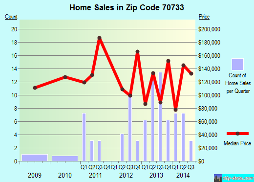 70733 Zip Code French Settlement Louisiana Profile Homes Apartments Schools Population 70733-zip-code-french-settlement-louisiana-profile-homes-apartments-schools-population