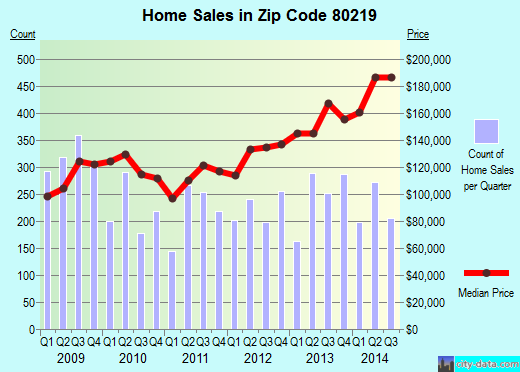 Denver CO zip Code 80219 Real Estate Home Value Estimator Recent Home Sales House Value denver-co-zip-code-80219-real-estate-home-value-estimator-recent-home-sales-house-value