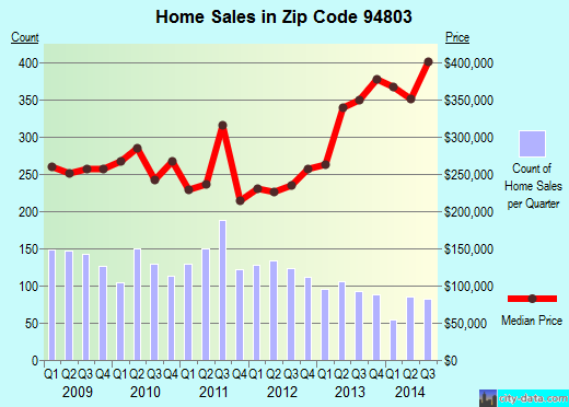 Richmond CA zip Code 94803 Real Estate Home Value Estimator richmond-ca-zip-code-94803-real-estate-home-value-estimator