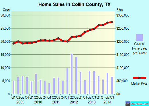 Collin County, Texas detailed profile - houses, real estate, cost of ...