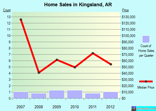 Kingsland, AR (Arkansas) Houses, Apartments, Rent, Mortgage Status ...