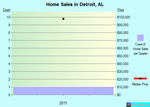 Detroit, AL (Alabama) Houses, Apartments, Rent, Mortgage Status, Home ...