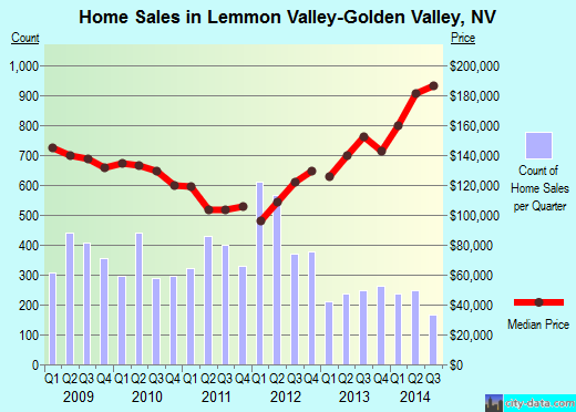 Lemmon Valley-Golden Valley, NV (Nevada) Houses, Apartments, Rent ...