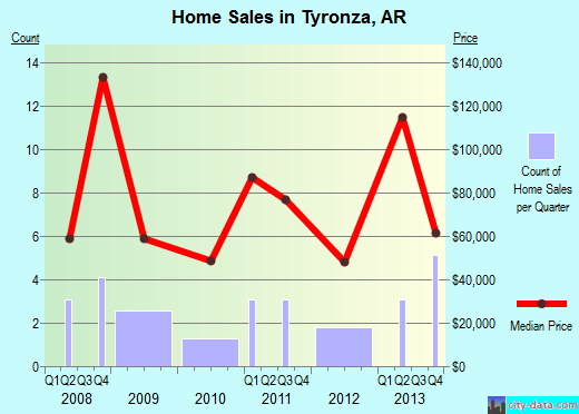 Tyronza, AR (Arkansas) Houses, Apartments, Rent, Mortgage Status, Home ...