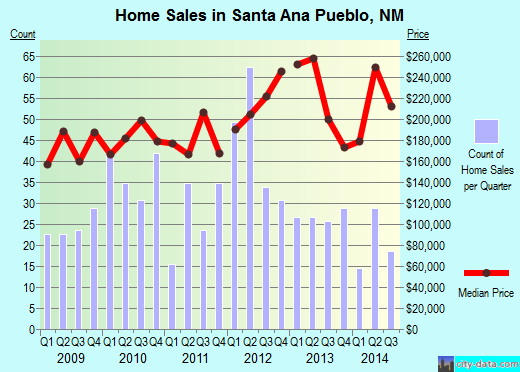 Santa Ana Pueblo, NM (New Mexico) Houses, Apartments, Rent, Mortgage ...