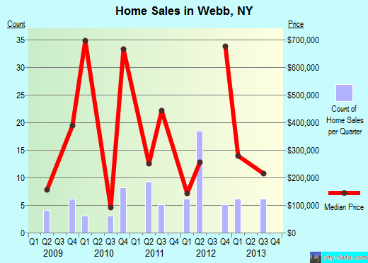 Webb, NY (New York) Houses, Apartments, Rent, Mortgage Status, Home and ...