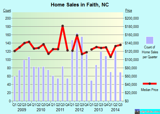 Faith, NC (North Carolina) Houses, Apartments, Rent, Mortgage Status ...