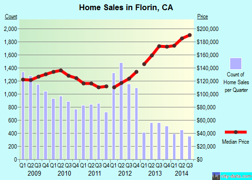 Florin, CA (California) Houses, Apartments, Rent, Mortgage Status, Home ...