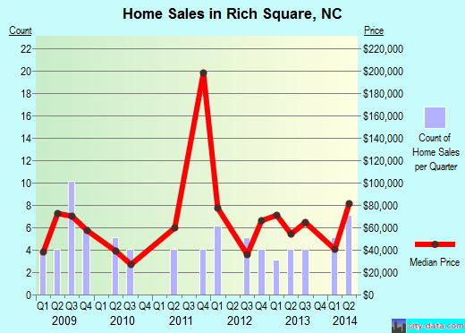 Rich Square, NC (North Carolina) Houses, Apartments, Rent, Mortgage ...