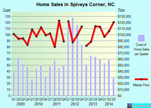 Spiveys Corner, NC (North Carolina) Houses, Apartments, Rent, Mortgage ...