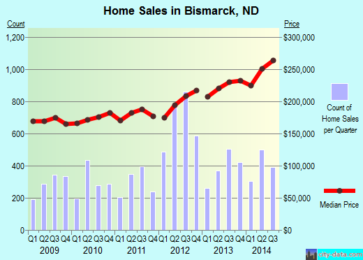 Bismarck, ND (North Dakota) Houses, Apartments, Rent, Mortgage Status ...