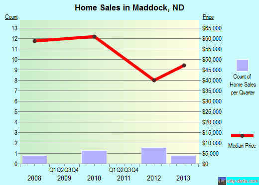 Maddock, ND (North Dakota) Houses, Apartments, Rent, Mortgage Status ...