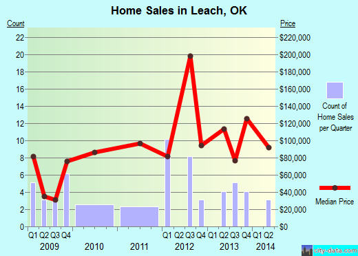 Leach, OK (Oklahoma) Houses, Apartments, Rent, Mortgage Status, Home ...