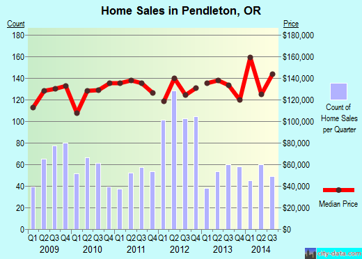 Pendleton, OR (Oregon) Houses, Apartments, Rent, Mortgage Status, Home ...