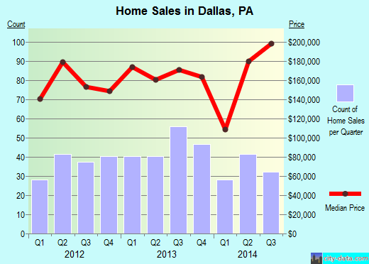Property valuation of Jacquelyn Lane, Dallas, PA: 4 (PAUL WALSH ...