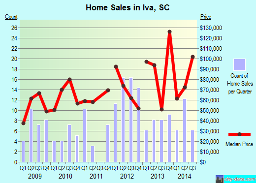Iva, SC (South Carolina) Houses, Apartments, Rent, Mortgage Status ...