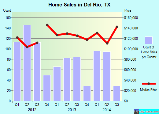 Del Rio, TX (Texas) Houses, Apartments, Rent, Mortgage Status, Home and ...