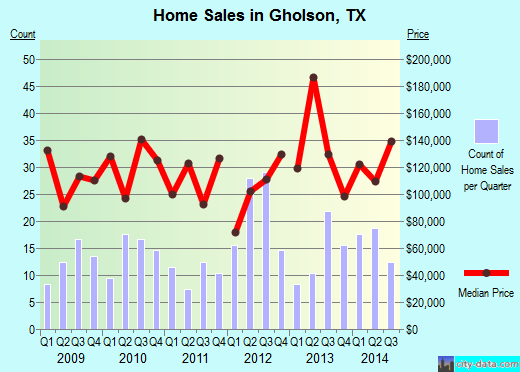Gholson, TX (Texas) Houses, Apartments, Rent, Mortgage Status, Home and ...