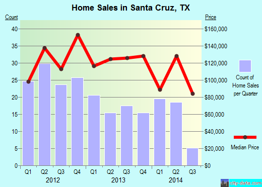 Santa Cruz, TX (Texas) Houses, Apartments, Rent, Mortgage Status, Home ...