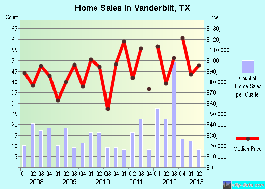 Vanderbilt, Texas (TX 77991) profile: population, maps, real estate ...