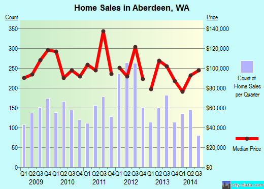 Aberdeen, Washington (WA) profile: population, maps, real estate ...
