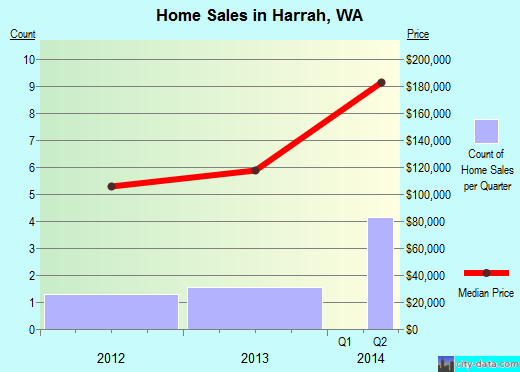 Harrah, WA (Washington) Houses, Apartments, Rent, Mortgage Status, Home ...