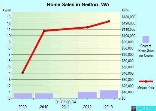 Neilton, WA (Washington) Houses, Apartments, Rent, Mortgage Status ...