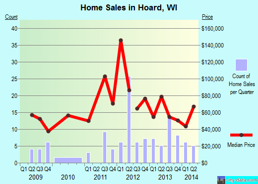Hoard, WI (Wisconsin) Houses, Apartments, Rent, Mortgage Status, Home ...