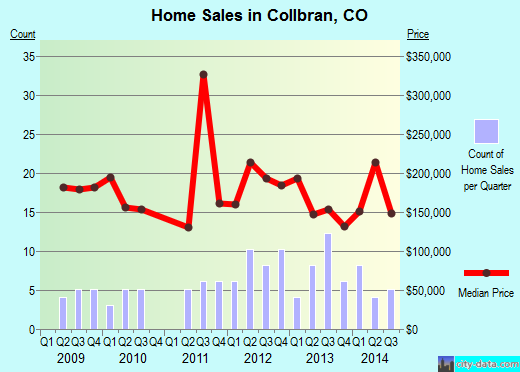 Collbran, CO (Colorado) Houses, Apartments, Rent, Mortgage Status, Home ...