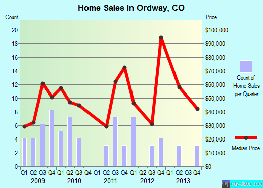 Ordway, CO (Colorado) Houses, Apartments, Rent, Mortgage Status, Home ...