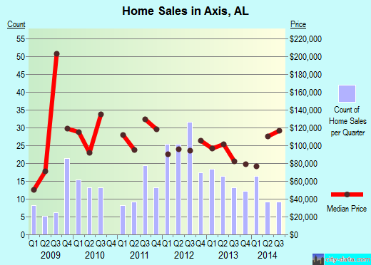 Axis, Alabama (AL 36505, 36525) profile: population, maps, real estate ...