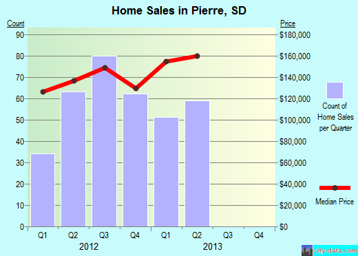 Pierre, South Dakota (SD 57501) profile: population, maps, real estate ...