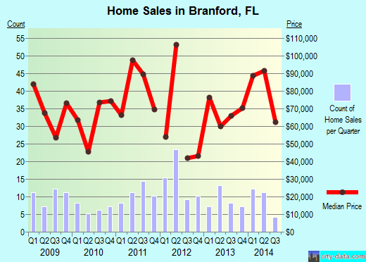 Branford, FL (Florida) Houses, Apartments, Rent, Mortgage Status, Home and Condo Value Estimator ...