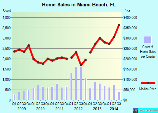 Miami Beach, FL (Florida) Houses, Apartments, Rent, Mortgage Status ...