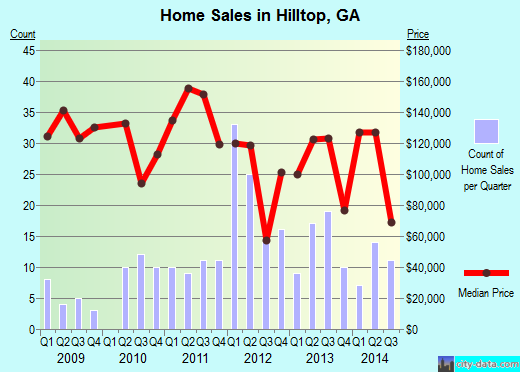 Hilltop Ga Georgia Houses Apartments Rent Mortgage Status Home