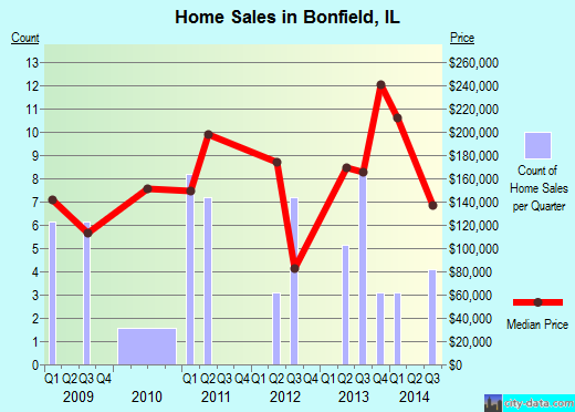 Bonfield, IL (Illinois) Houses, Apartments, Rent, Mortgage Status, Home ...