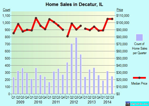 Decatur, Illinois (IL) profile: population, maps, real estate, averages ...
