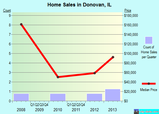 Donovan, IL (Illinois) Houses, Apartments, Rent, Mortgage Status, Home ...