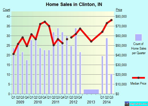 Clinton, IN (Indiana) Houses, Apartments, Rent, Mortgage Status, Home ...