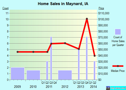 Maynard, IA (Iowa) Houses, Apartments, Rent, Mortgage Status, Home and ...