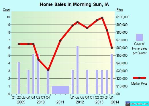 Morning Sun, IA (Iowa) Houses, Apartments, Rent, Mortgage Status, Home ...