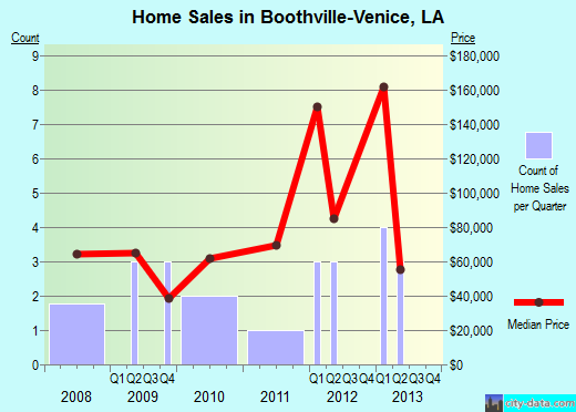 Boothville-Venice, LA (Louisiana) Houses, Apartments, Rent, Mortgage ...