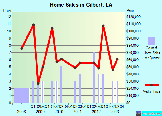 Gilbert, LA (Louisiana) Houses, Apartments, Rent, Mortgage Status, Home ...